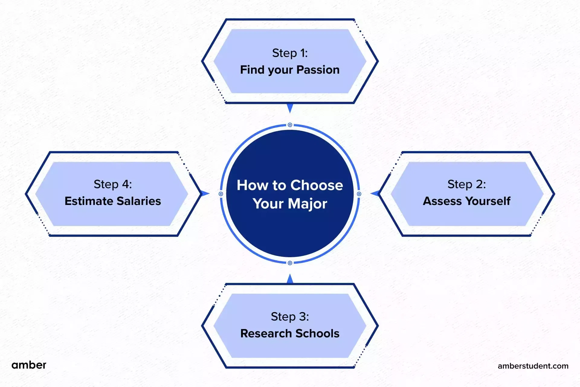 The Best Guide To Choosing A Major That Is Perfect For You! | Amber